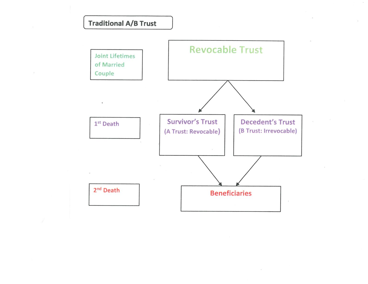 If You Are Married and have a Trust, Do you Know What Happens When One ...